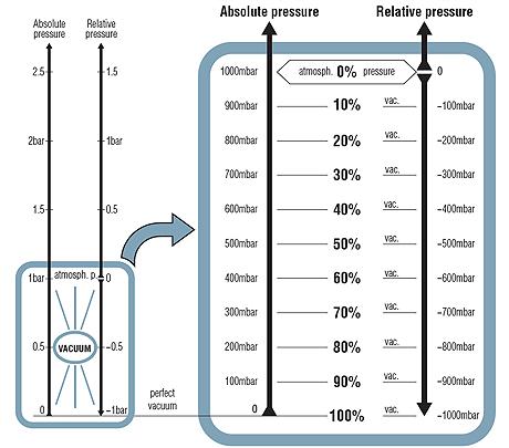 COVAL - Vacuum uses and measurements
