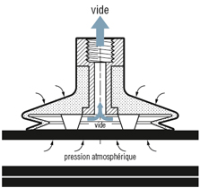COVAL - Modes d'action des ventouses